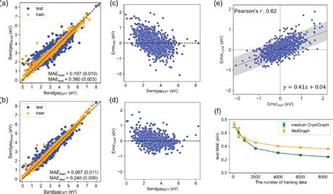 Predictive Performance Using Molecular And Crystal Graphs A B