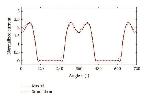 Normalized Intrinsic Current Waveform Obtained In Simulation Dashed