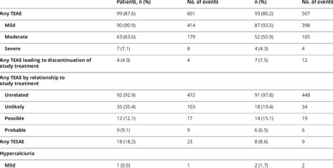 Adverse Events Ifn β 1a High Dose Vitamin D 3 N 113 Ifn β 1a