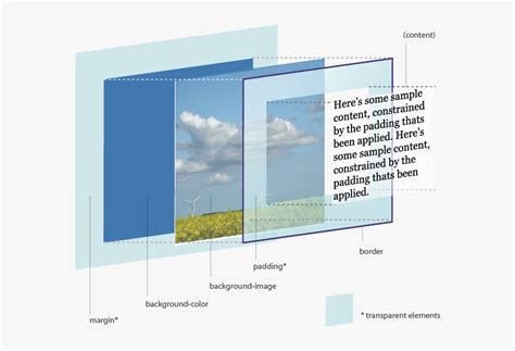 Graphic Of The Css 3d Box Model With Margins Padding Css Box Model