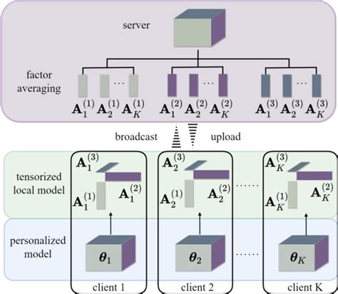 Figure 1 From Tensor Decomposition Based Personalized Federated