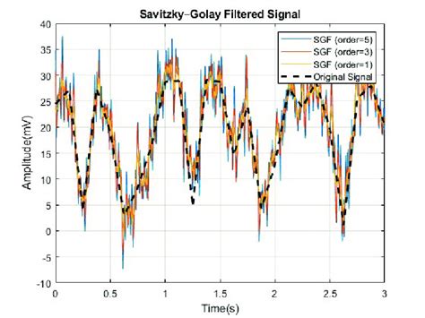 savitzky golay filtered signal download scientific diagram