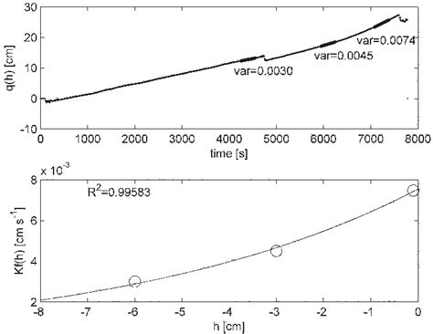 Cumulative Infiltration Q And Unsaturated Hydraulic Conductivity K F Download Scientific