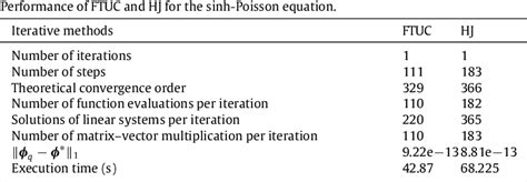 Table 9 From Higher Order Multi Step Jarratt Like Method For Solving Systems Of Nonlinear