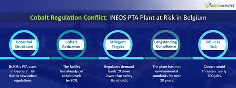 Regulators Threaten Closure Of Ineos Pta Plant In Geel Belgium Over