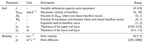 Hess Calibrating Macroscale Hydrological Models In Poorly Gauged And Heavily Regulated Basins