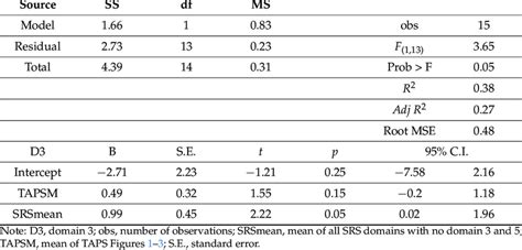 Stepwise Regression Analysis The Backward Procedure Download Scientific Diagram