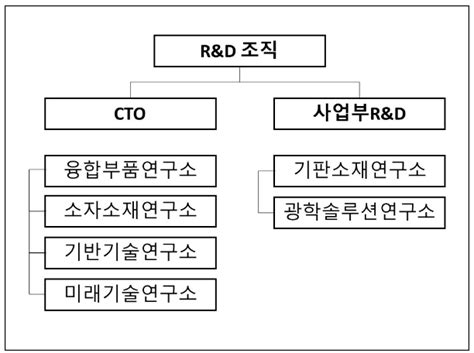 Lg이노텍 Cto 산하 ‘미래기술연구소 신설기판사업은 조직 통합 블로터