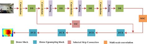 Figure 1 From Fully Convolutional Multi Scale Dense Networks For