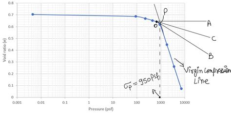Solved Plot The Void Ratio Vs Applied Pressure Curve And Determine