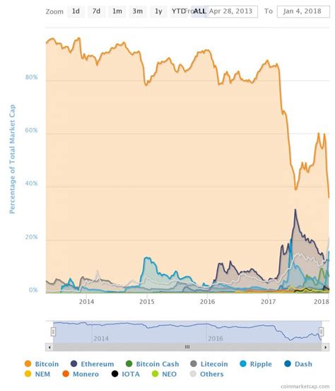 Total Capitalization Of The Crypto Markets Now Exceeds 750 Billion