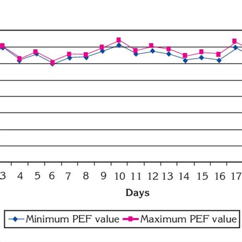 The Pef Results For One Of The Other Section Worker Days 6 7 13 14 Download Scientific The Pef Results For One Of The Other Section Worker Days 6 7 13 14 Download Scientific