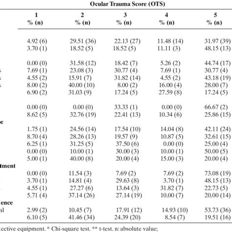 Correlation Of The Ocular Trauma Score Ots With Sex Age Ppe Use