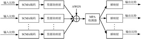Method For Lowering Decoding Complexity Of Sparse Code Multiple Access Scma System Eureka