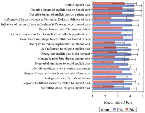 Frontiers Design And Pilot Test Of An Implicit Bias Mitigation Curriculum For Clinicians