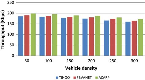 Throughput Performance Evaluations In Density Scenario Download