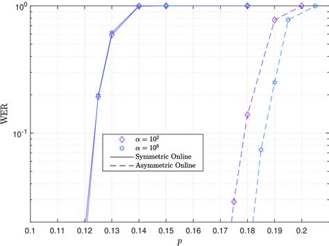 10 Wer Performance Of The Qtcs Using The Symmetric On Line Estimator Download Scientific