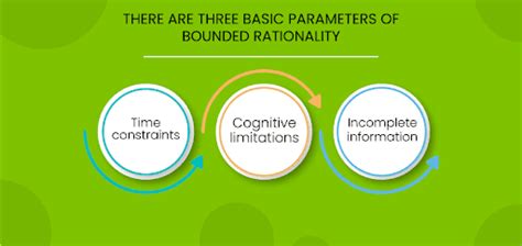 Herbert Simon Bounded Rationality