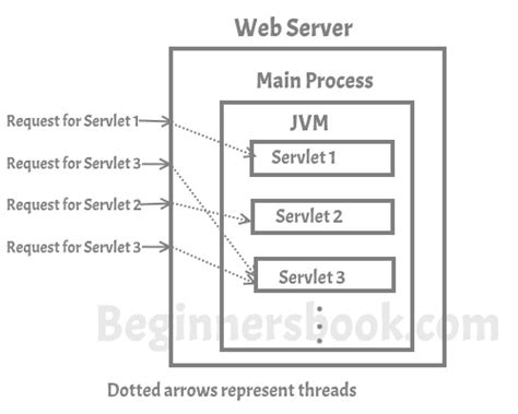 Servlet Api 《beginnersbook 中文系列教程》 极客文档