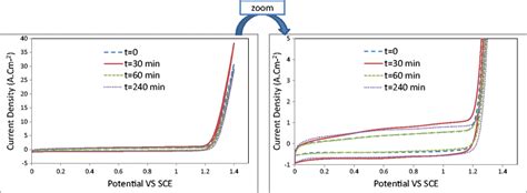 Cyclic Voltammetry Plots Of The Coating On The Bare Titanium And The