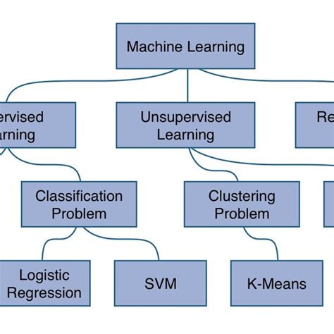 1 Commonly Used Machine Learning Hierarchy Download Scientific Diagram