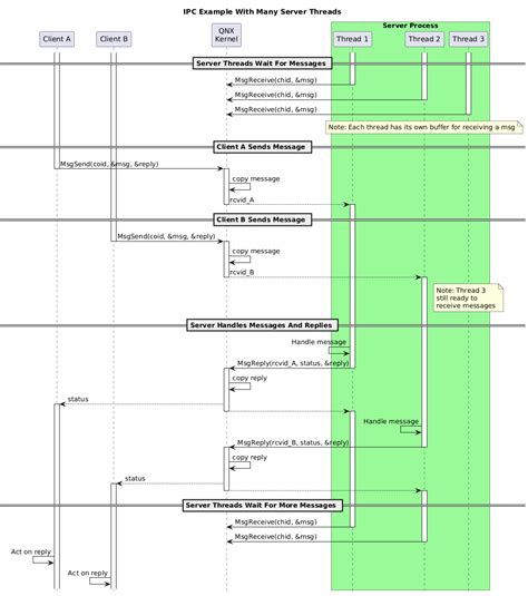 Qnx From The Board Up 7 Message Based Ipc Part 1
