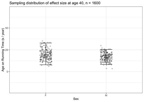 Chapter 15 Sampling Variation Stats For Data Science