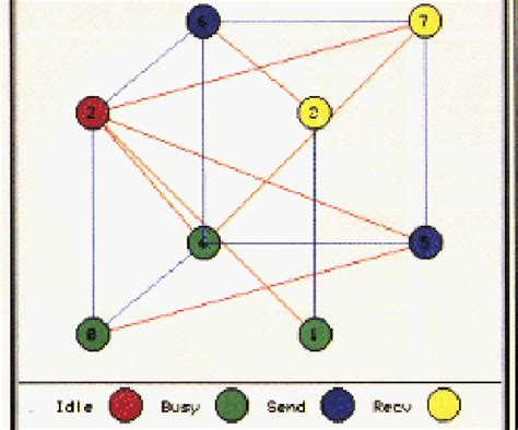 figure c 22 a second inter processor communication graph also