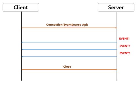 Polling Websocket Server Sent Event 초간단 요약