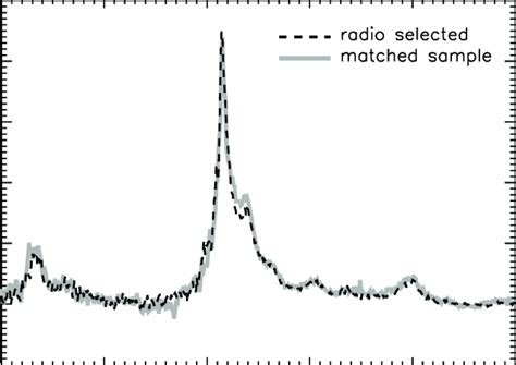 Composite Spectra Of 29 Radio Selected Sdss Quasars Black Dashed Line