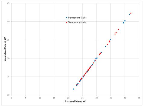 A Novel Approach To Arcing Faults Characterization Using Multivariable Analysis And Support