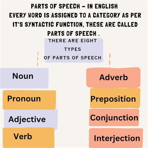 Parts Of Speech Definition And Types Bready Learn Com