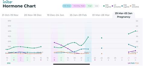 First Bfp At Dpo9 Chart Tests R Inito