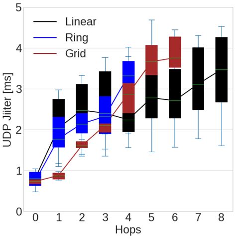W Ilab1t Udp Jitter 4 Tcp And Sctp Bandwidth Tcp And Sctp Bandwidth Download Scientific