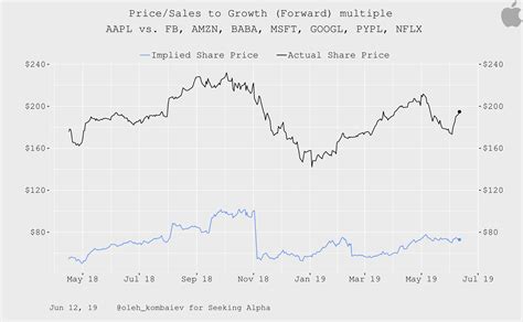Apple Valuation Update NASDAQ AAPL Seeking Alpha