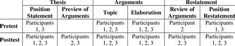 Stages And Phases In The Pre Tests And Post Tests Download Scientific