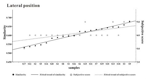 Ideal Pressure Distribution Similarity Ranking And Subjective