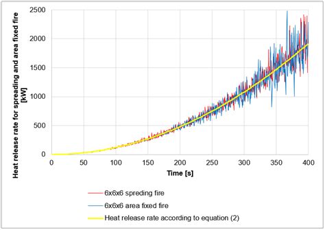 Spreading Fire Hrr And Area Fixed Fire Hrr In Comparison With Hrr