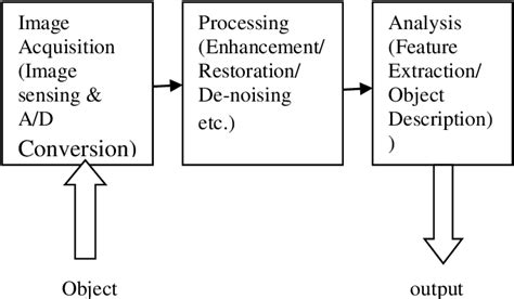 Figure 1 From A Review On Removal Of Salt And Pepper Noise From Digital Images Semantic Scholar