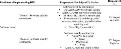 Readiness Of Implementing Bim In Companies That Have Not Yet Download Scientific Diagram