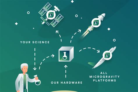 Microgravity Experiment Service Yuri Gmbh