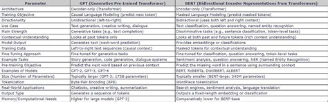 Gpt Vs Bert A Comparative Guide To Choosing The Right Model By Vijay Asokkumar Medium