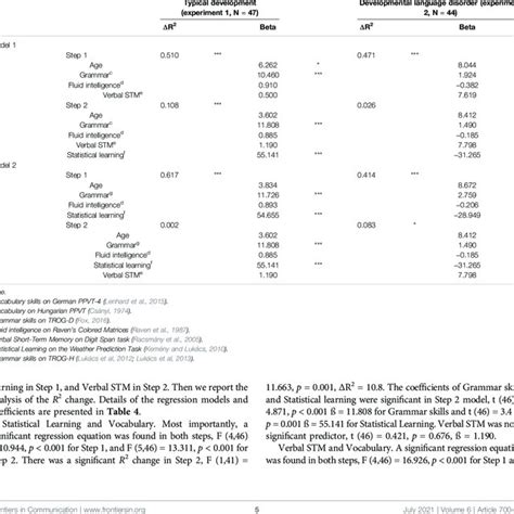 Results Of The Hierarchical Linear Regressions Predicting Vocabulary In