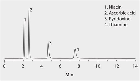HPLC Analysis Of Water Soluble Vitamins On Ascentis RP Amide