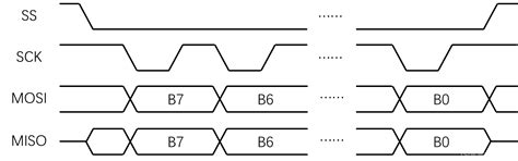 Stm 32：spi通信协议w25q64简介—软件spi读写w25q64 Csdn博客