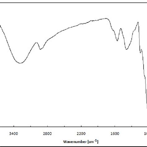 Shows The Effect Of Polymerization Reaction Temperature On The Percent Download Scientific