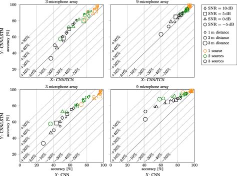 Figure 1 From Exploiting Temporal Context In Cnn Based Multisource Doa Estimation Semantic Scholar