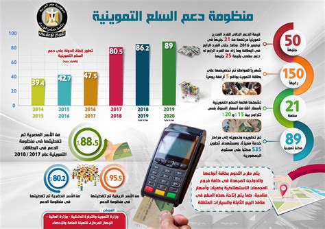 إنفوجراف اعرف منظومة دعم السلع التموينية وتطور حجم إنفاق الدولة