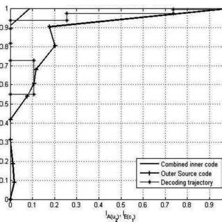 EXIT Chart For Iterative Decoder In Fig 2 EXIT Curves For Combined