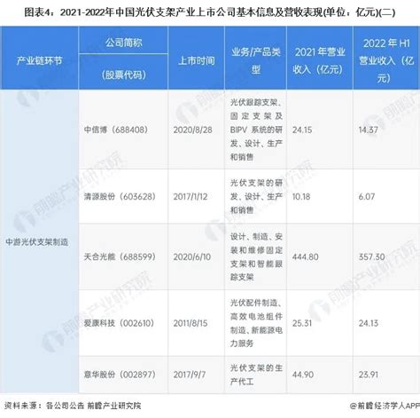 2022年中国光伏支架行业上市公司全方位对比 太阳能光伏支架网